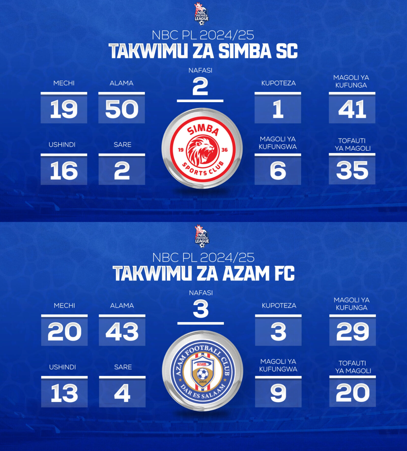 Matokeo, Kikosi cha Simba SC VS Azam FC Leo Feb 24, 2025 (live score ...